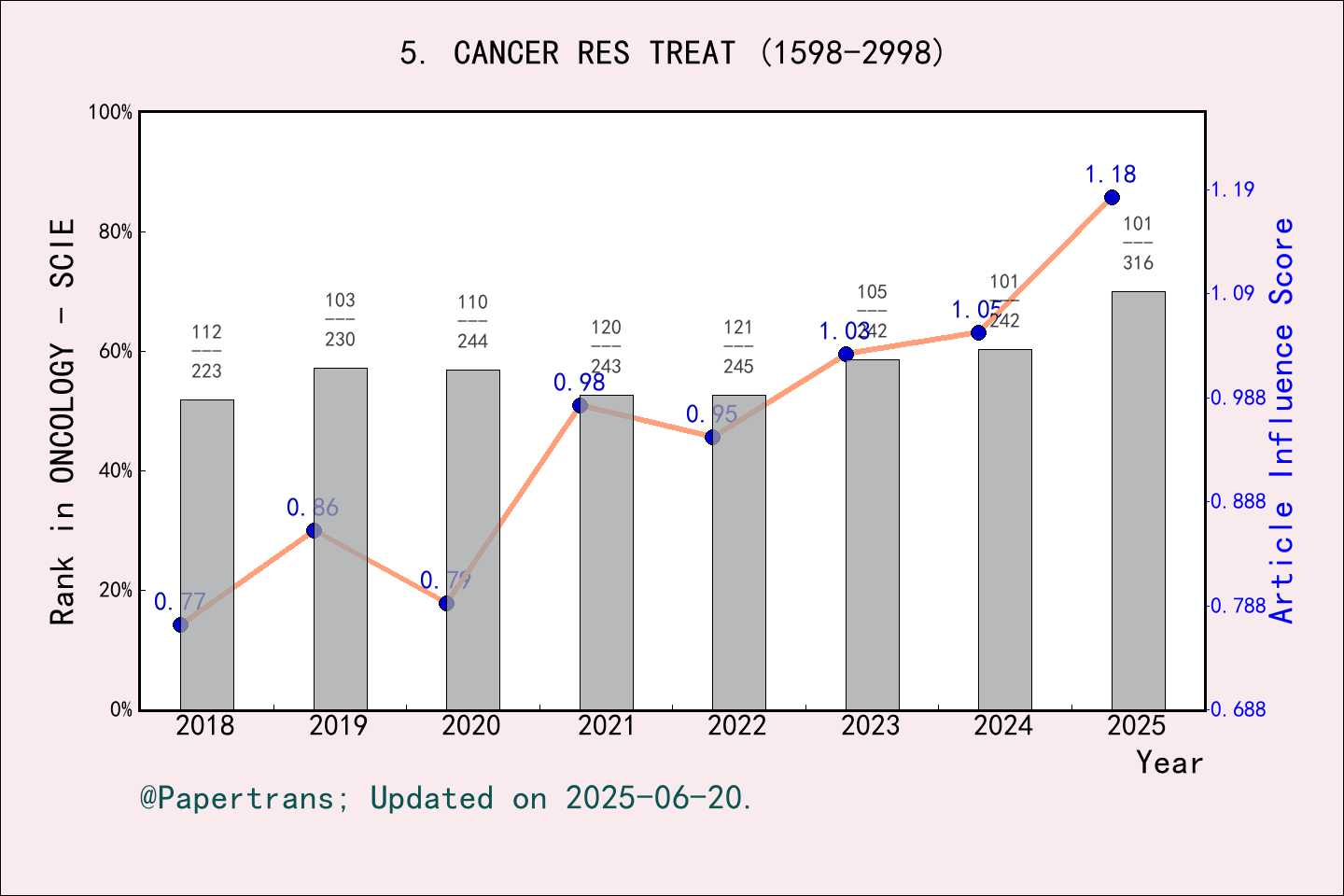 期刊影响因子2024/2025: Cancer Research and Treatment, CANCER RES TREAT, ISSN ...