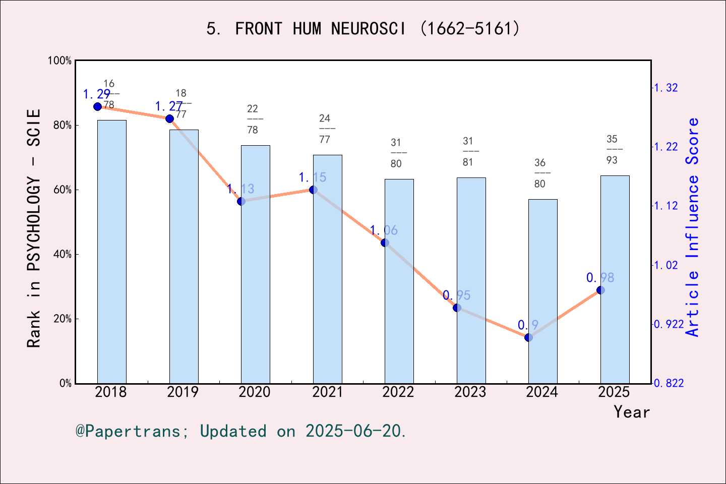 期刊影响因子2024/2025: Frontiers in Human Neuroscience, FRONT HUM NEUROSCI ...