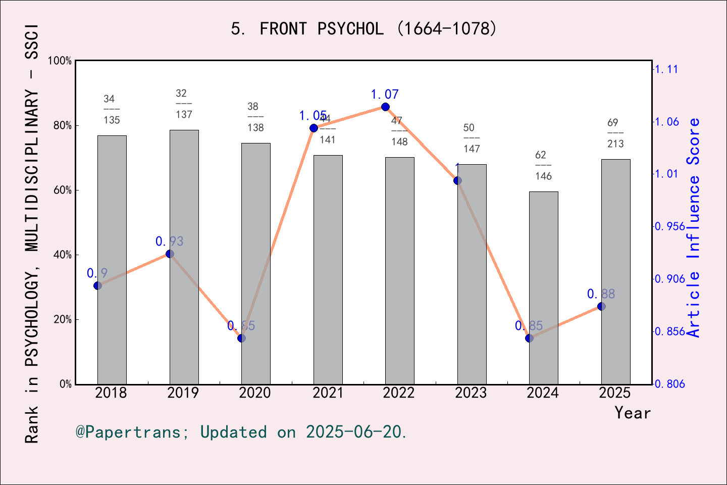 期刊影响因子2024/2025: Frontiers in Psychology, FRONT PSYCHOL, ISSN:1664-1078 ...