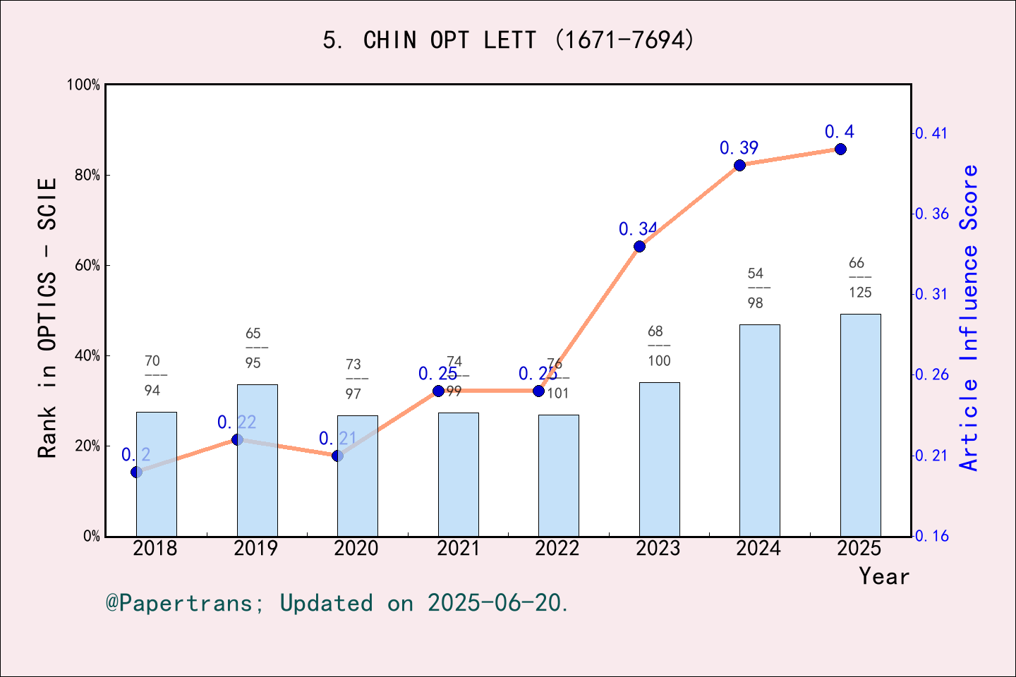 期刊影响因子2024/2025: Chinese Optics Letters, CHIN OPT LETT, ISSN:1671-7694 ...