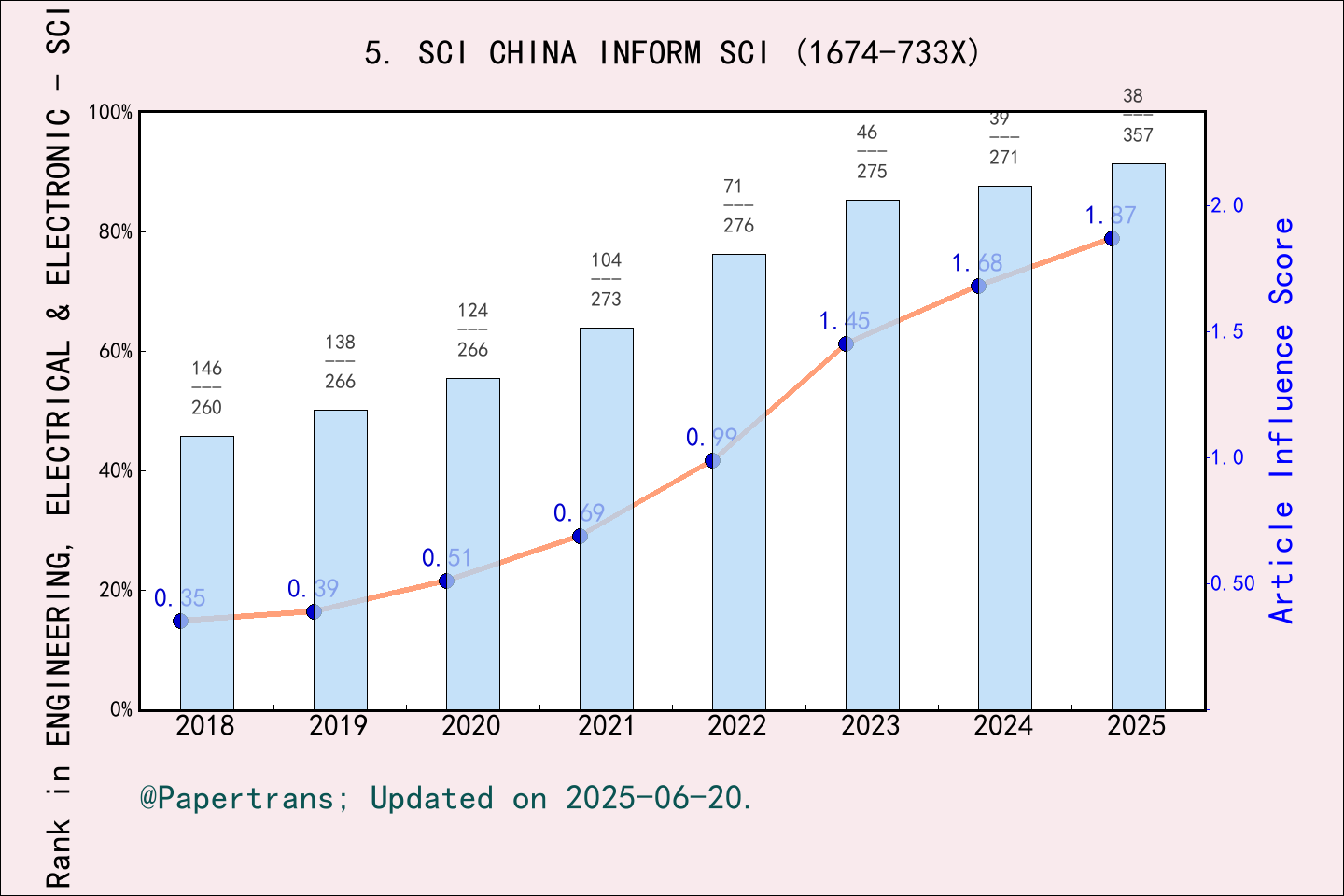 期刊影响因子2024/2025: Science China-Information Sciences, SCI CHINA INFORM SCI, ISSN:1674-733X, eISSN ...