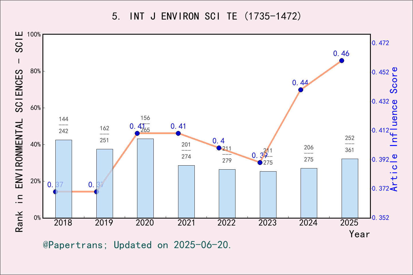期刊影响因子2024/2025: International Journal of Environmental Science and Technology, INT J ENVIRON ...