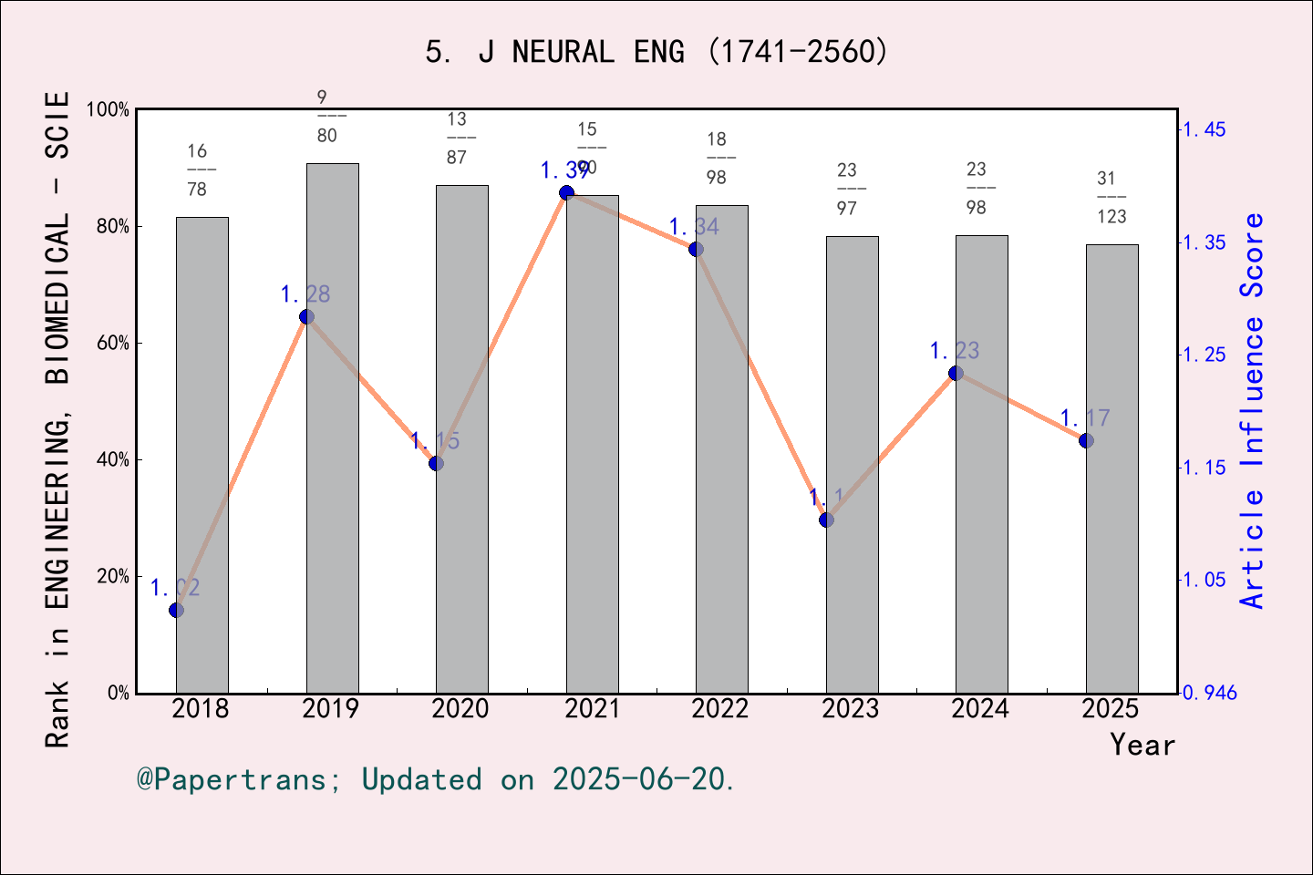 期刊影响因子2024/2025: Journal of Neural Engineering, J NEURAL ENG, ISSN:1741 ...