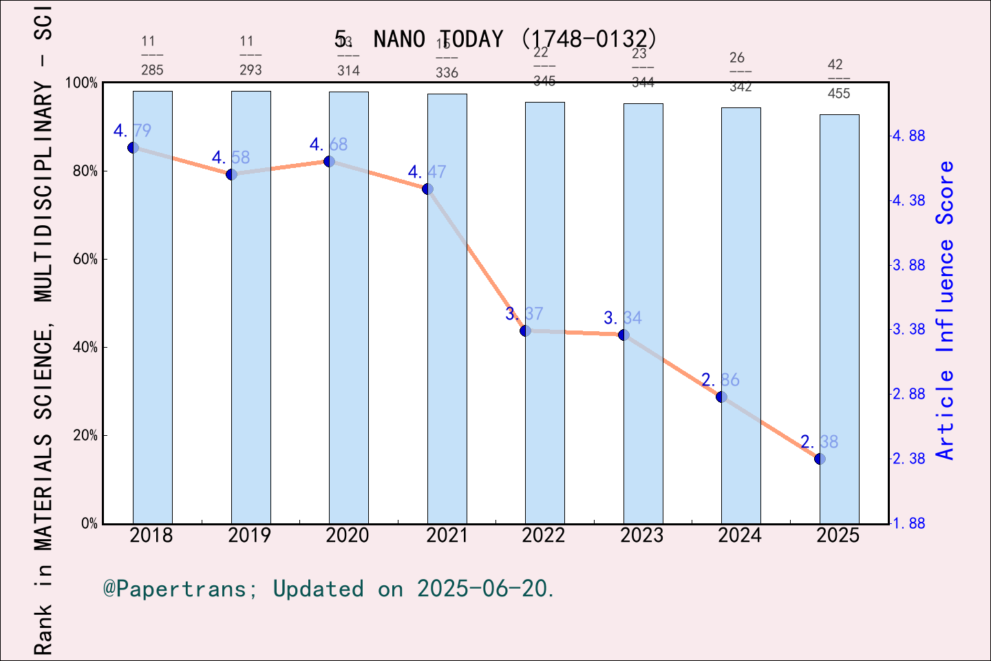 期刊影响因子2024/2025: Nano Today, NANO TODAY, ISSN:1748-0132, eISSN:1878-044X