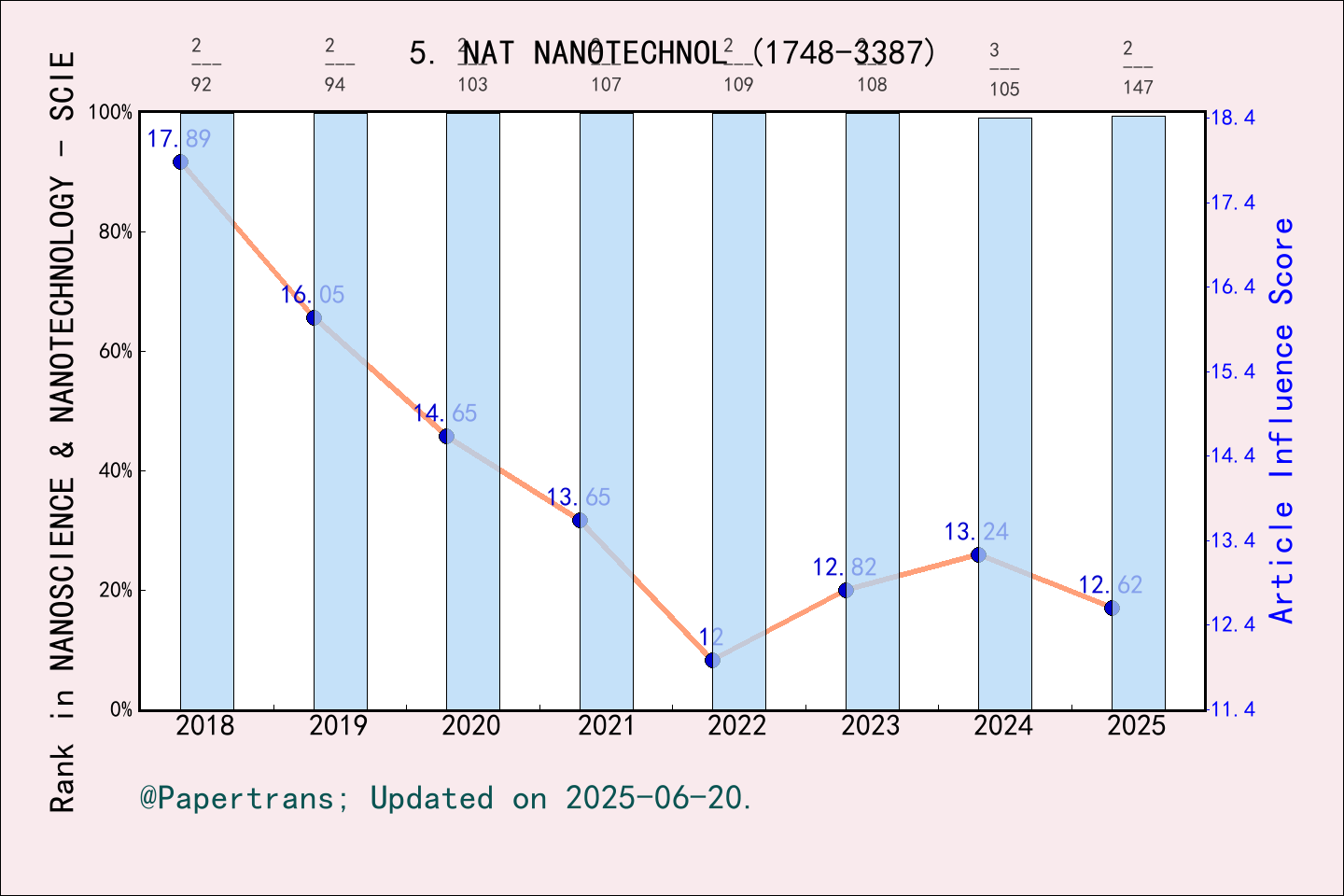 期刊影响因子2024/2025: Nature Nanotechnology, NAT NANOTECHNOL, ISSN:1748-3387, eISSN:1748-3395