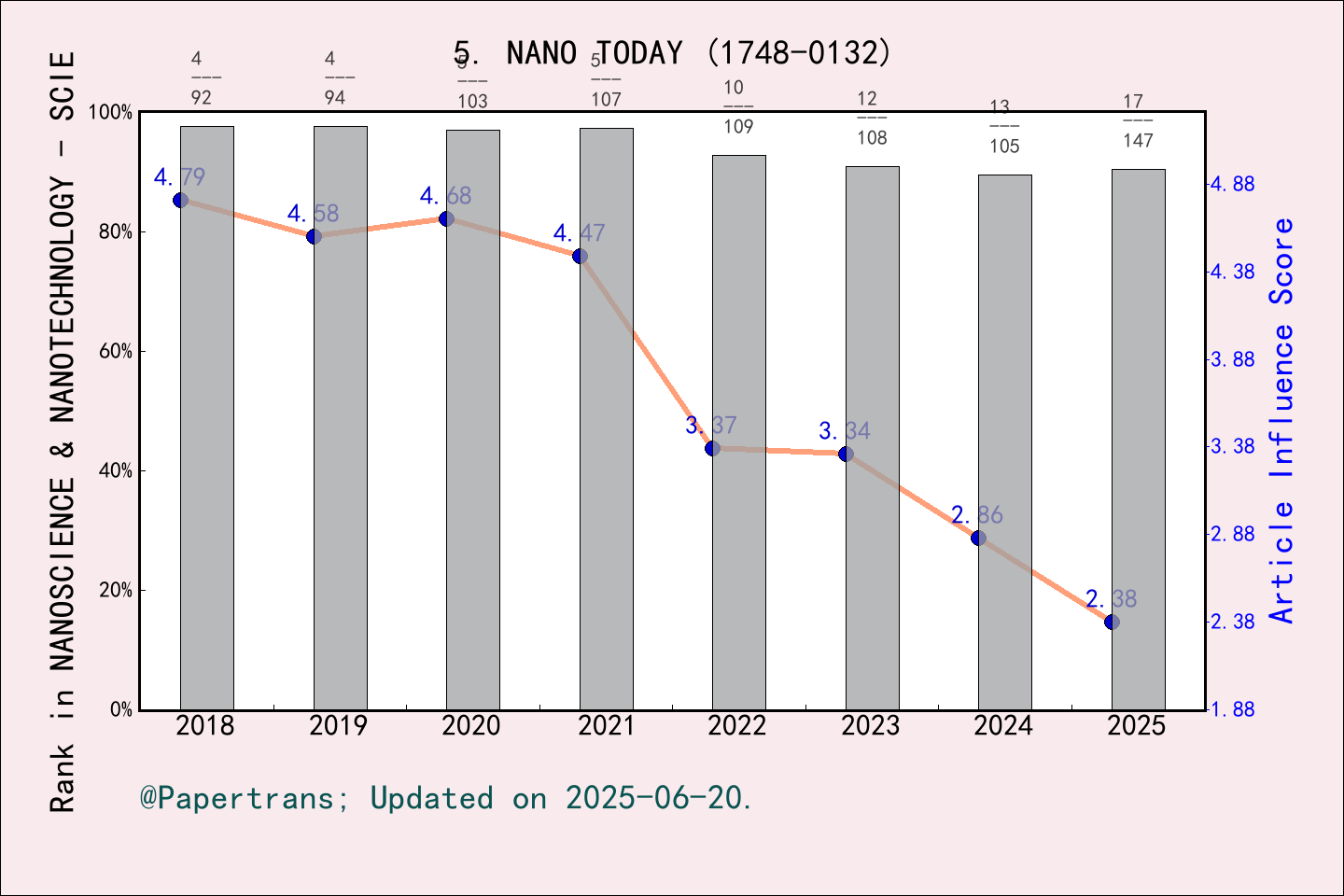 期刊影响因子2024/2025: Nano Today, NANO TODAY, ISSN:1748-0132, eISSN:1878-044X