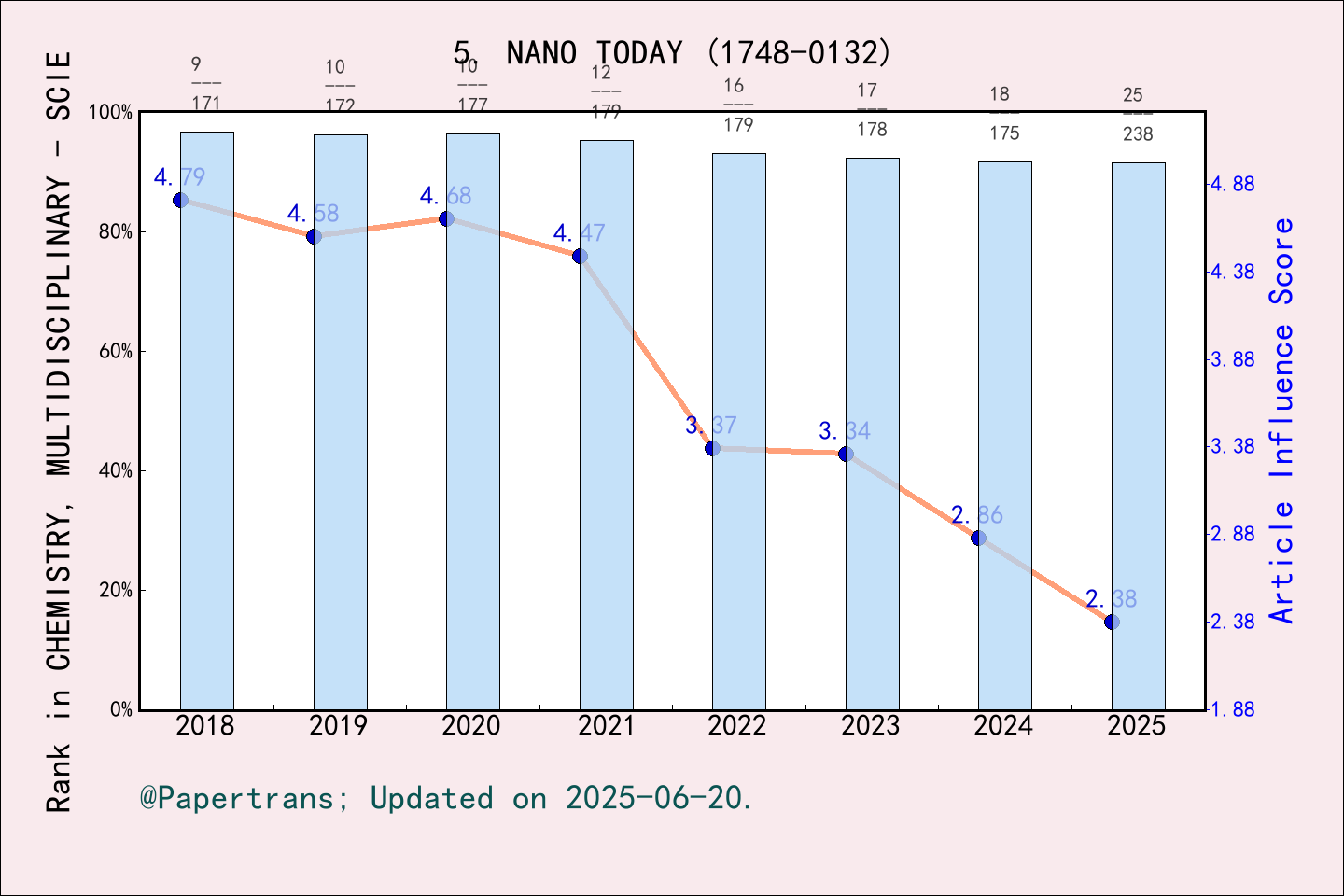 期刊影响因子2024/2025: Nano Today, NANO TODAY, ISSN:1748-0132, eISSN:1878-044X
