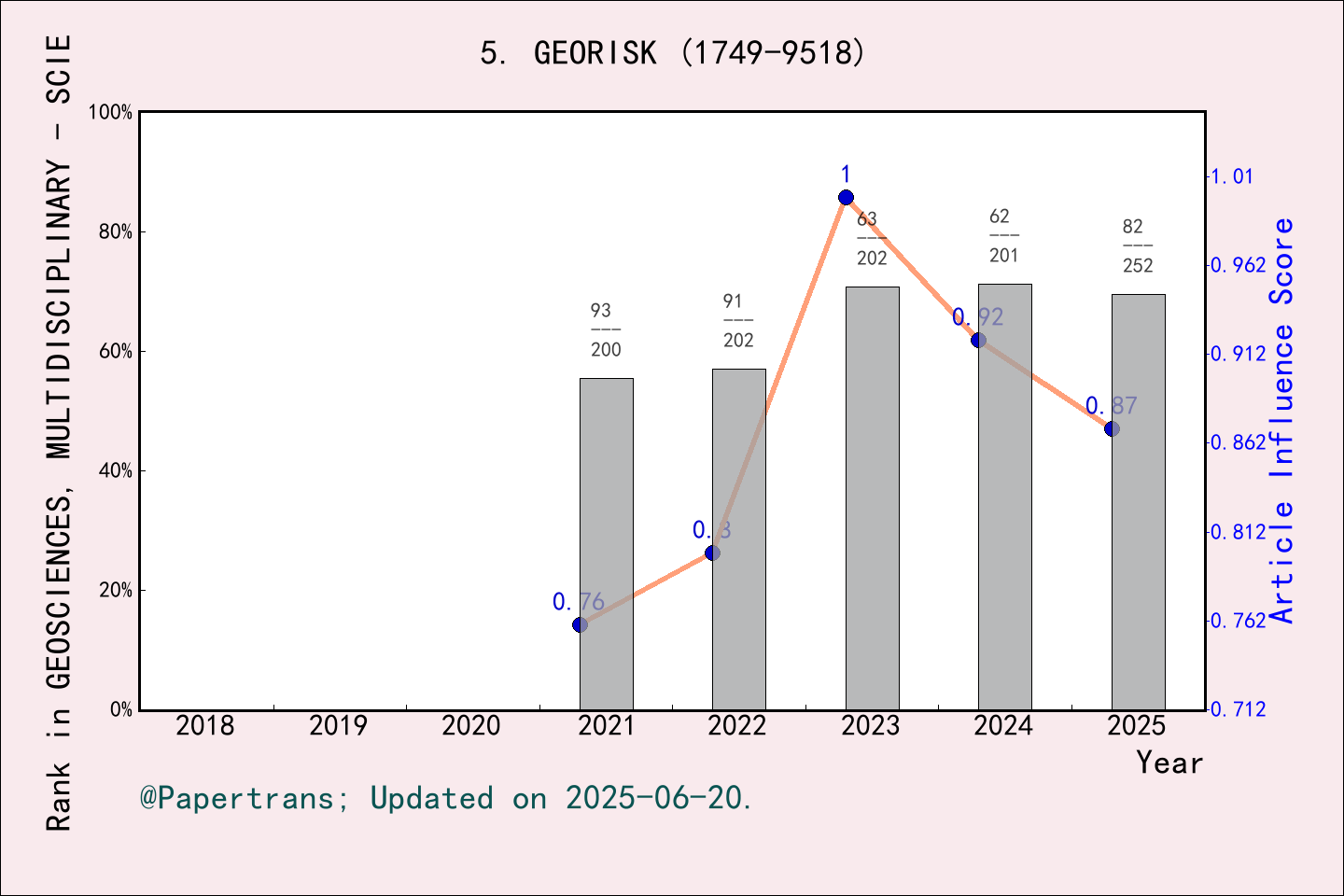 期刊影响因子2024/2025: Georisk-Assessment and Management of Risk for ...