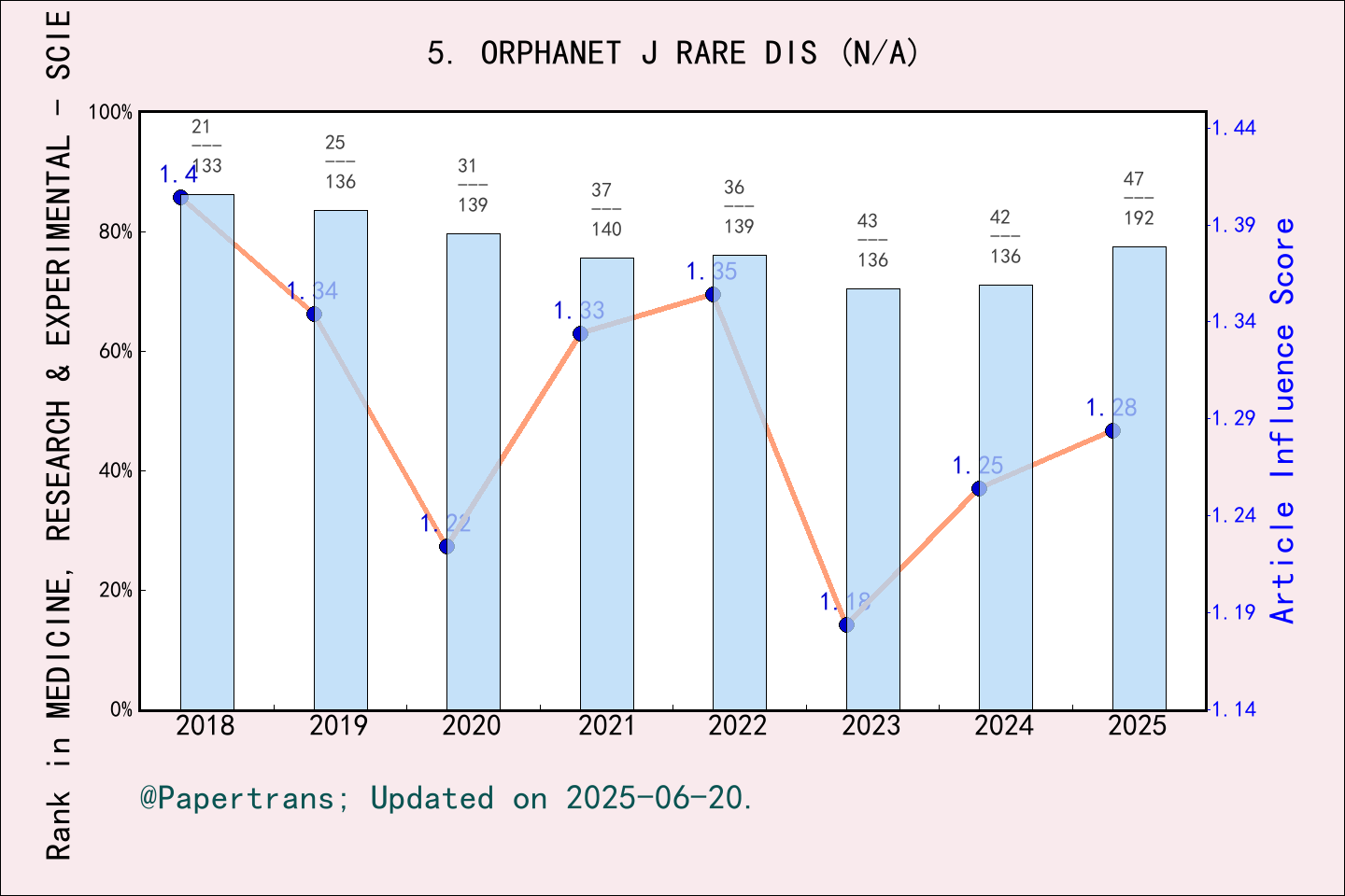 期刊影响因子2024/2025: Orphanet Journal of Rare Diseases, ORPHANET J RARE DIS ...