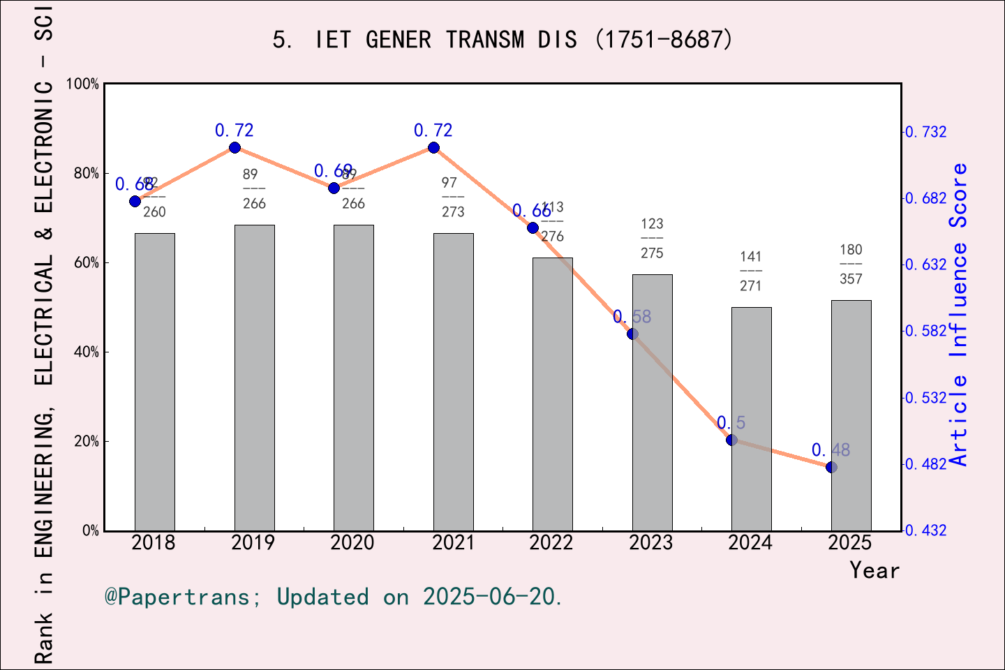 期刊影响因子2024/2025: IET Generation Transmission & Distribution, IET GENER ...