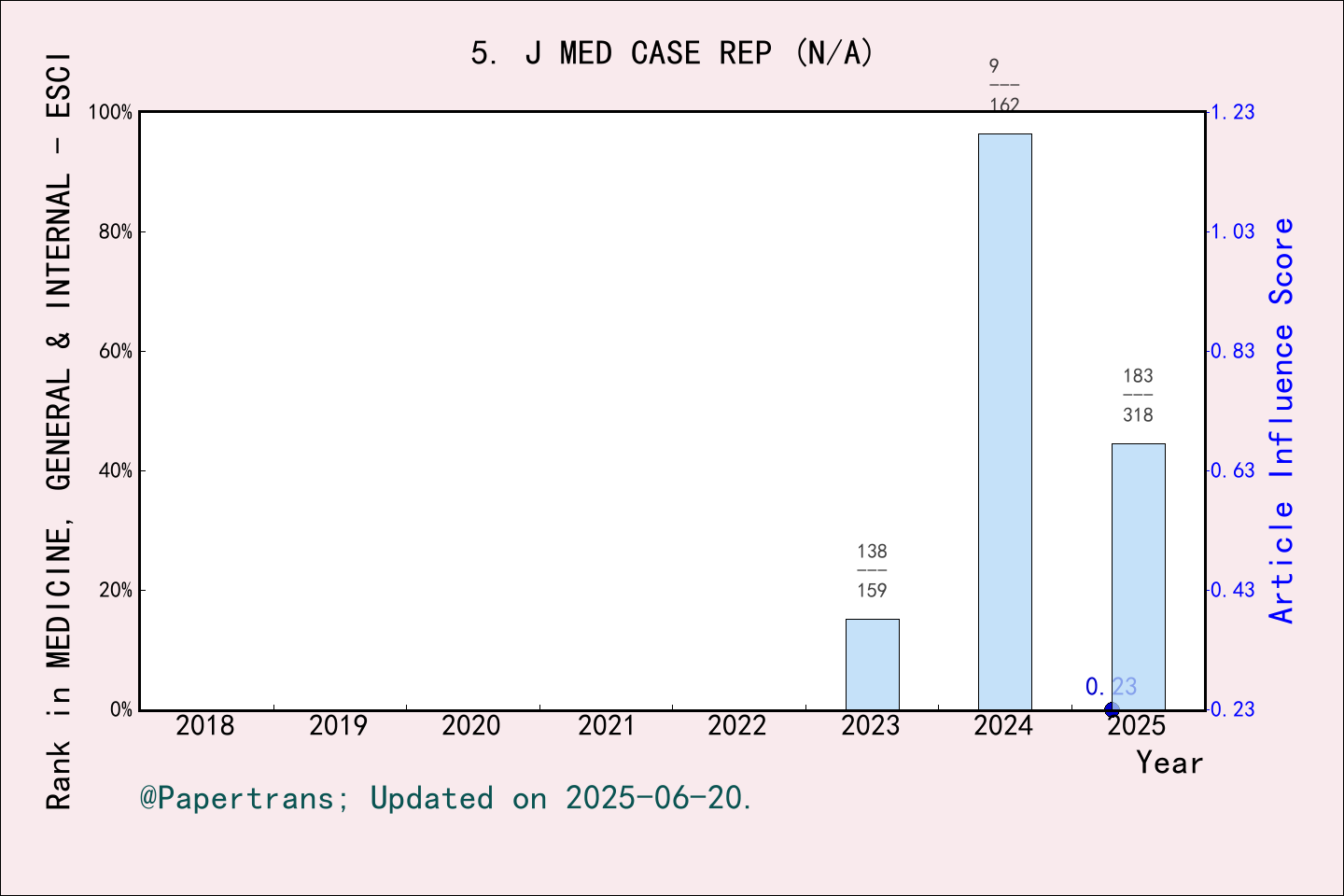 期刊影响因子2024/2025: Journal of Medical Case Reports, J MED CASE REP, ISSN:-, eISSN:1752-1947