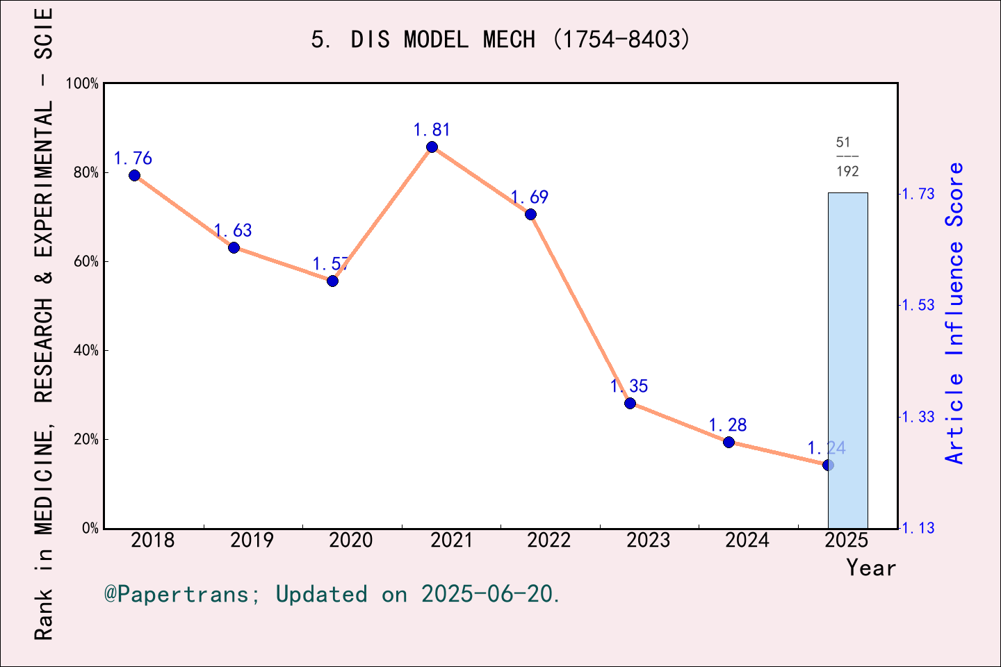 期刊影响因子2024/2025: Disease Models & Mechanisms, DIS MODEL MECH, ISSN:1754 ...