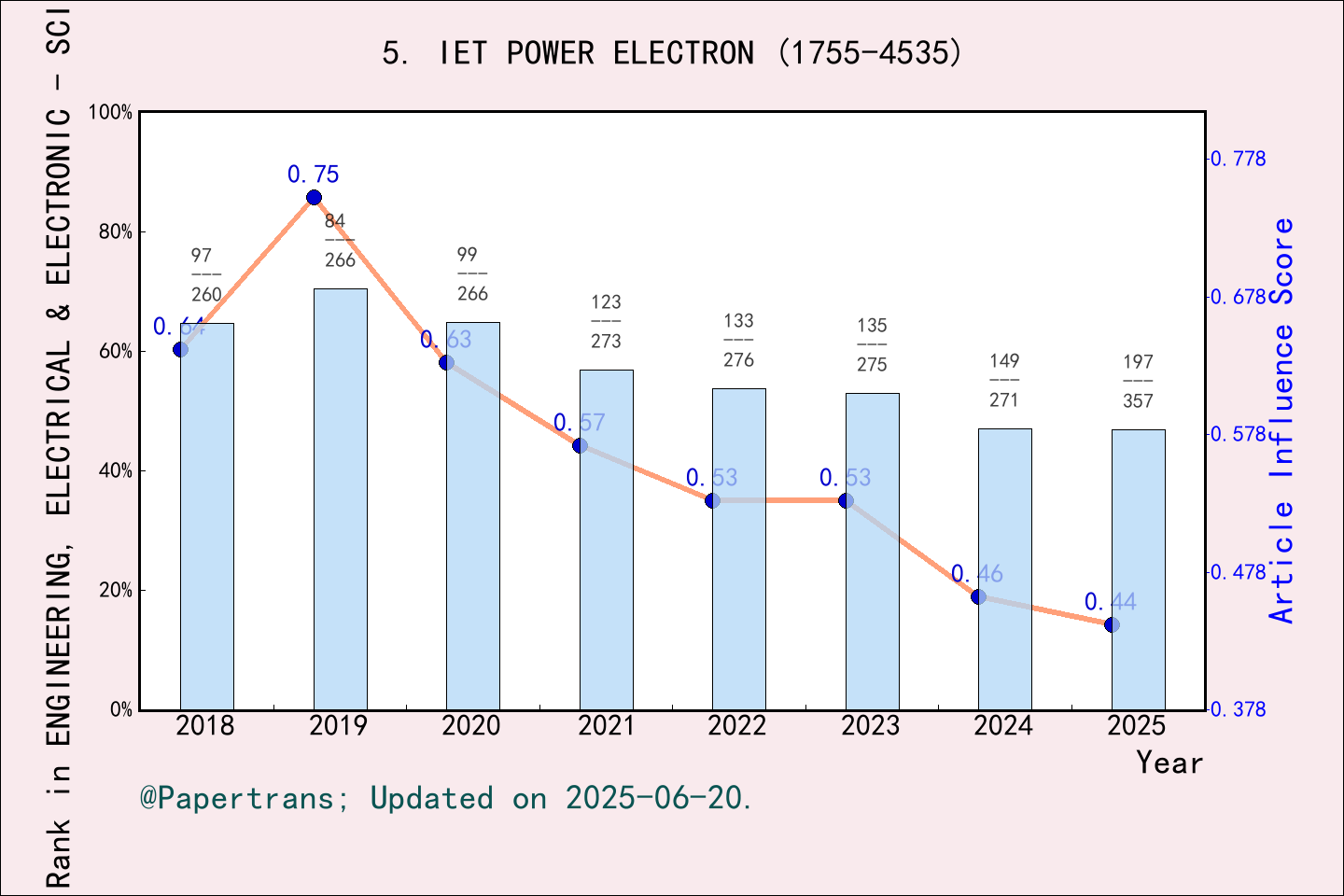 期刊影响因子2024/2025: IET Power Electronics, IET POWER ELECTRON, ISSN:1755 ...