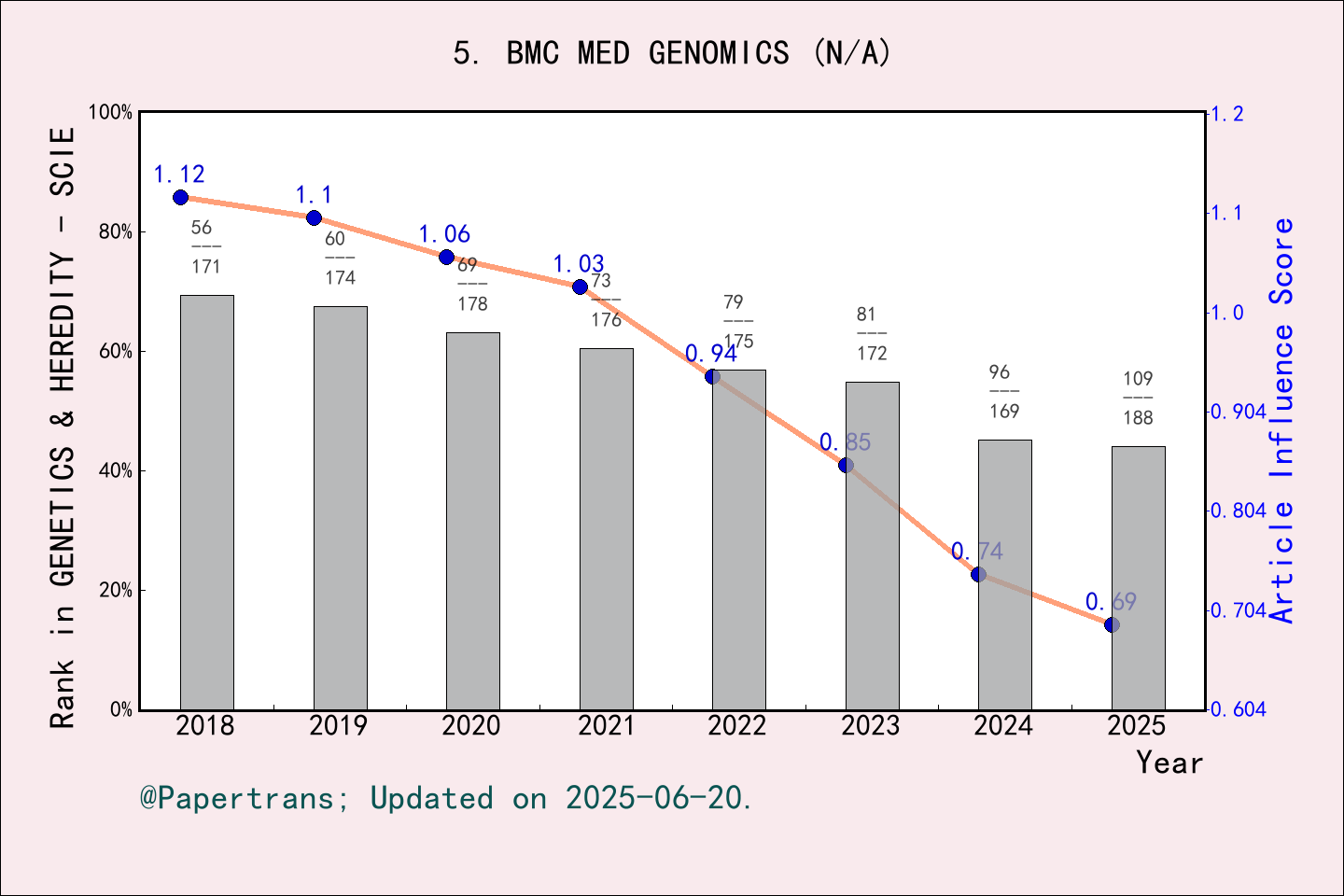 期刊影响因子2024/2025: BMC Medical Genomics, BMC MED GENOMICS, ISSN:-, eISSN ...