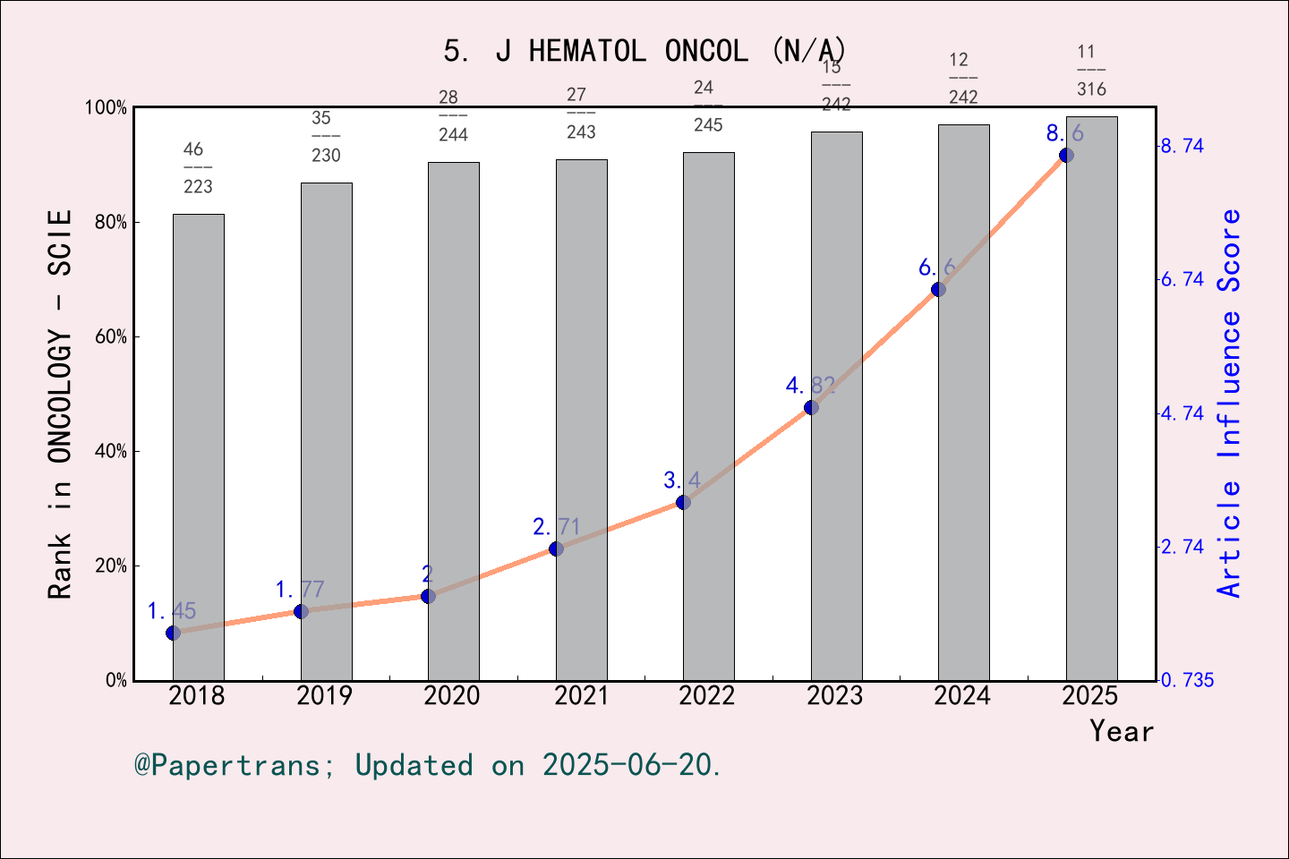期刊影响因子2024/2025: Journal of Hematology & Oncology, J HEMATOL ONCOL, ISSN:-, eISSN:1756-8722