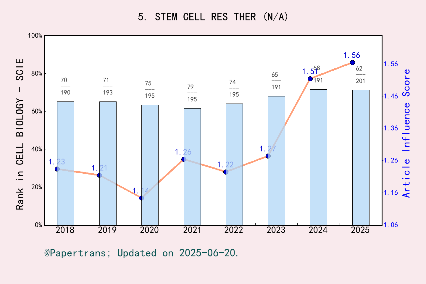 期刊影响因子2024/2025: Stem Cell Research & Therapy, STEM CELL RES THER, ISSN ...