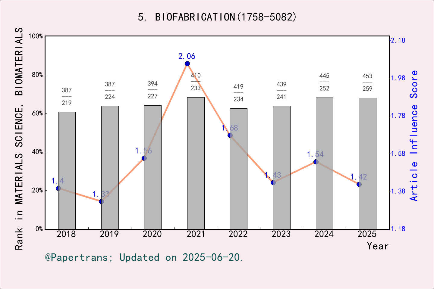 期刊影响因子2024/2025: Biofabrication, BIOFABRICATION, ISSN:1758-5082, eISSN ...