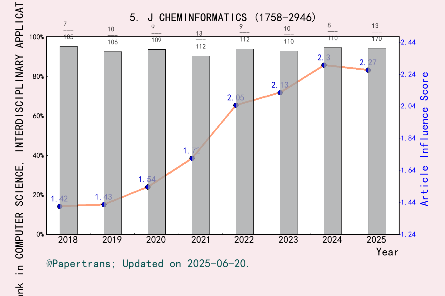 期刊影响因子2024/2025: Journal of Cheminformatics, J CHEMINFORMATICS, ISSN ...