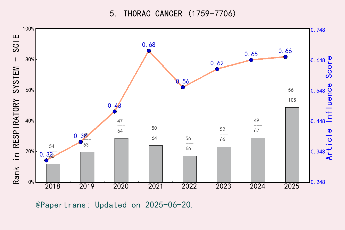 期刊影响因子2024/2025: Thoracic Cancer, THORAC CANCER, ISSN:1759-7706, eISSN ...