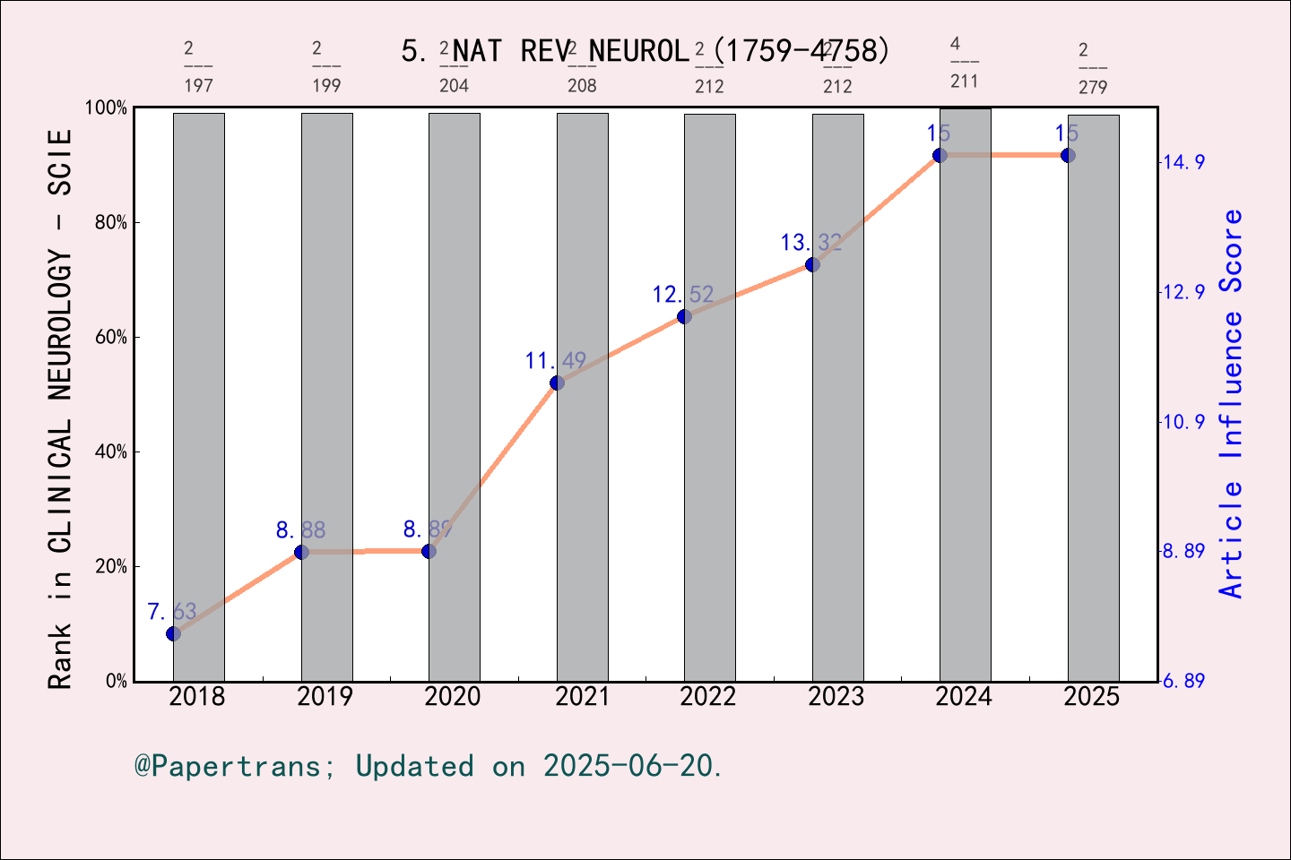 期刊影响因子2024/2025: Nature Reviews Neurology, NAT REV NEUROL, ISSN:1759 ...