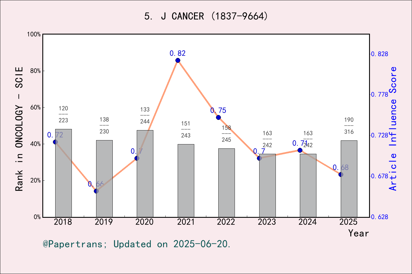 期刊影响因子2024/2025: Journal of Cancer, J CANCER, ISSN:1837-9664, eISSN ...