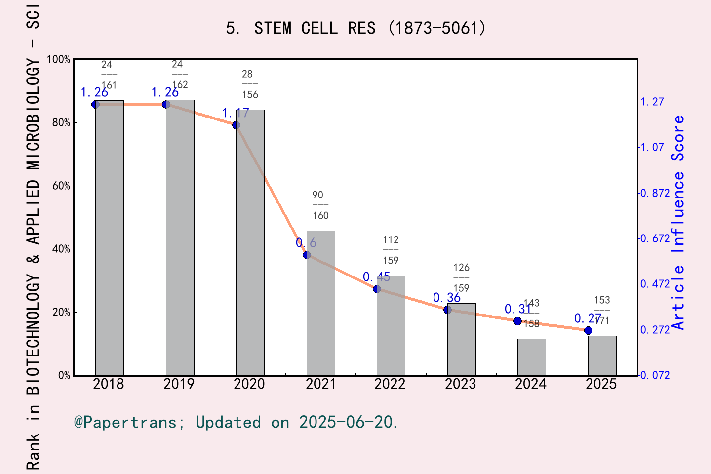 期刊影响因子2024/2025: Stem Cell Research, STEM CELL RES, ISSN:1873-5061 ...