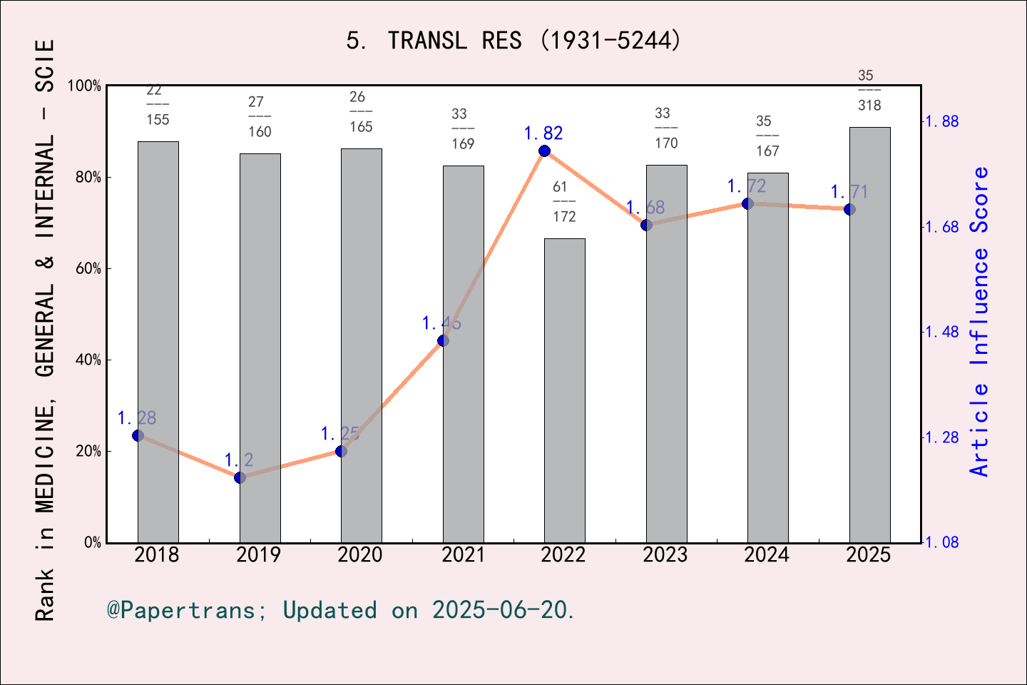 期刊影响因子2024/2025: Translational Research, TRANSL RES, ISSN:1931-5244, eISSN:1878-1810