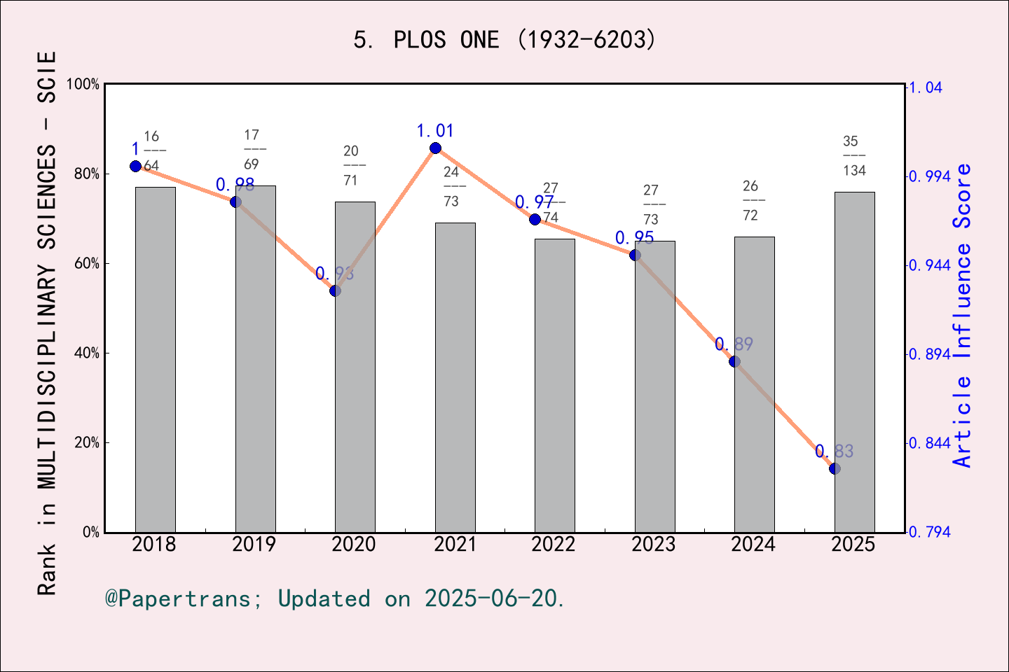 期刊影响因子2024/2025: PLoS One, PLOS ONE, ISSN:1932-6203, eISSN:1932-6203