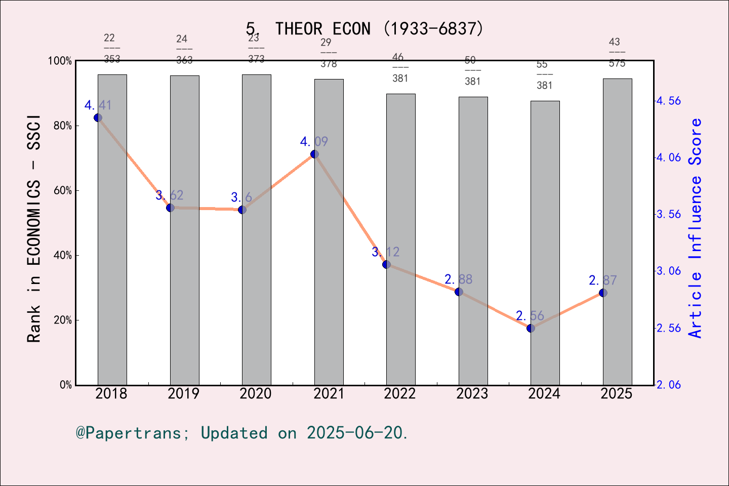 期刊影响因子2024/2025: Theoretical Economics, THEOR ECON, ISSN:1933-6837 ...