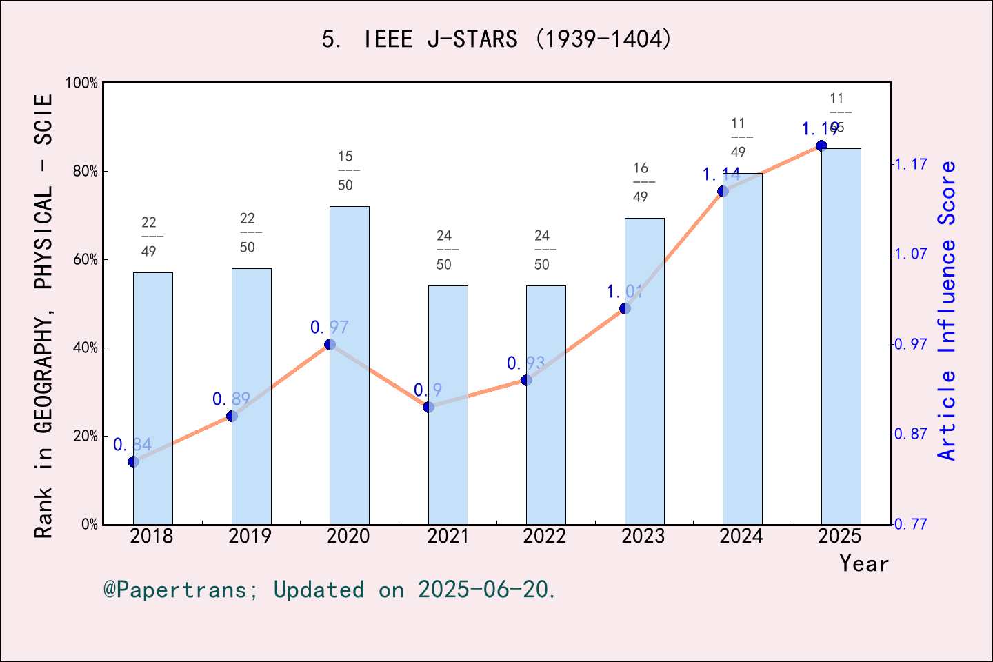 期刊影响因子2024/2025: IEEE Journal of Selected Topics in Applied Earth ...