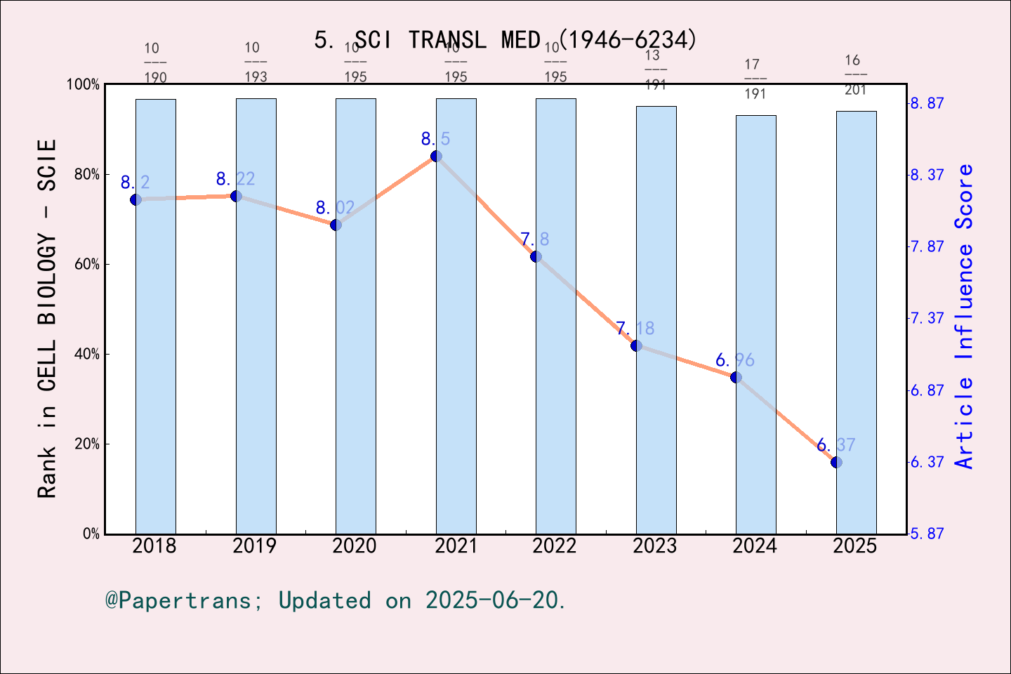 期刊影响因子2024/2025: Science Translational Medicine, SCI TRANSL MED, ISSN:1946-6234, eISSN:1946-6242