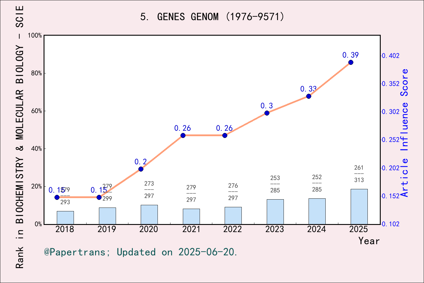 期刊影响因子2024/2025: Genes & Genomics, GENES GENOM, ISSN:1976-9571, eISSN ...