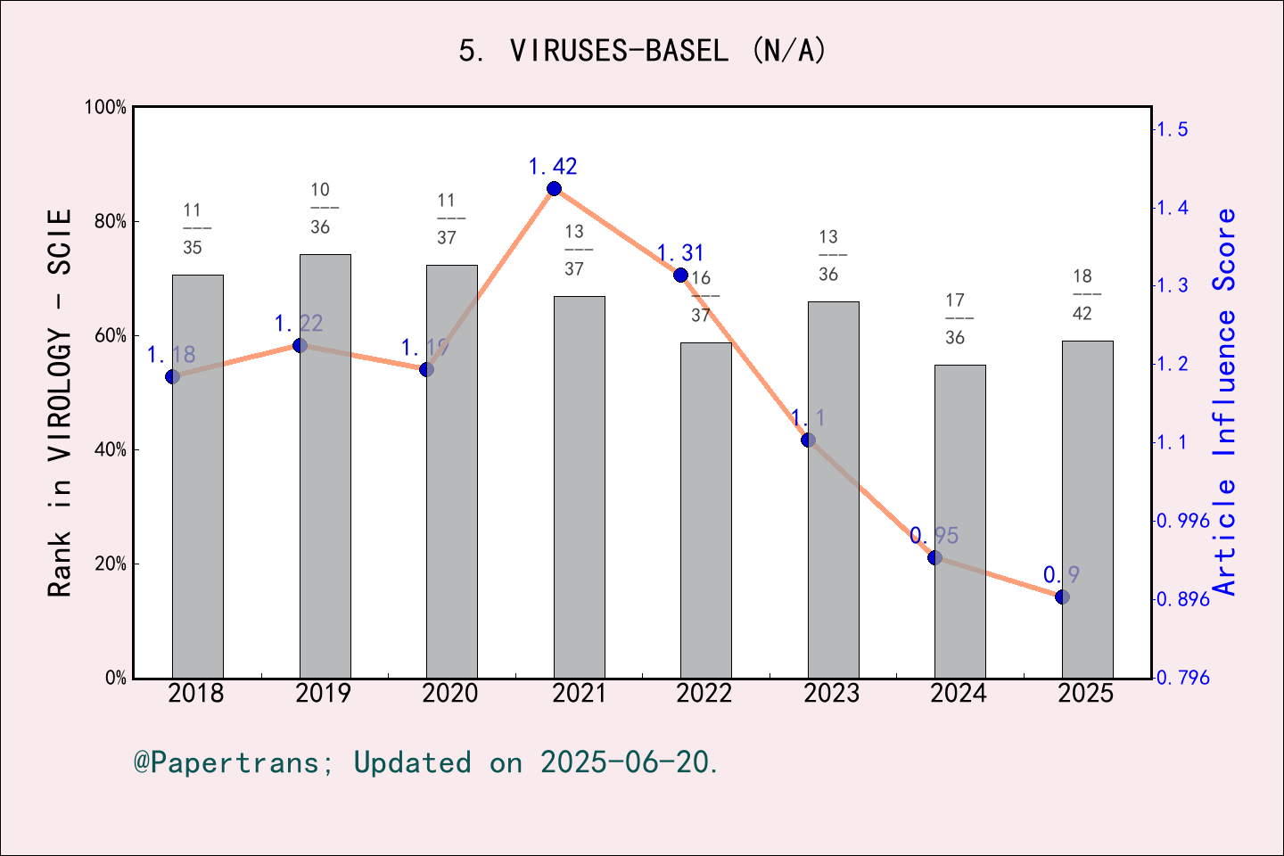 期刊影响因子2024/2025: Viruses-Basel, VIRUSES-BASEL, ISSN:-, eISSN:1999-4915