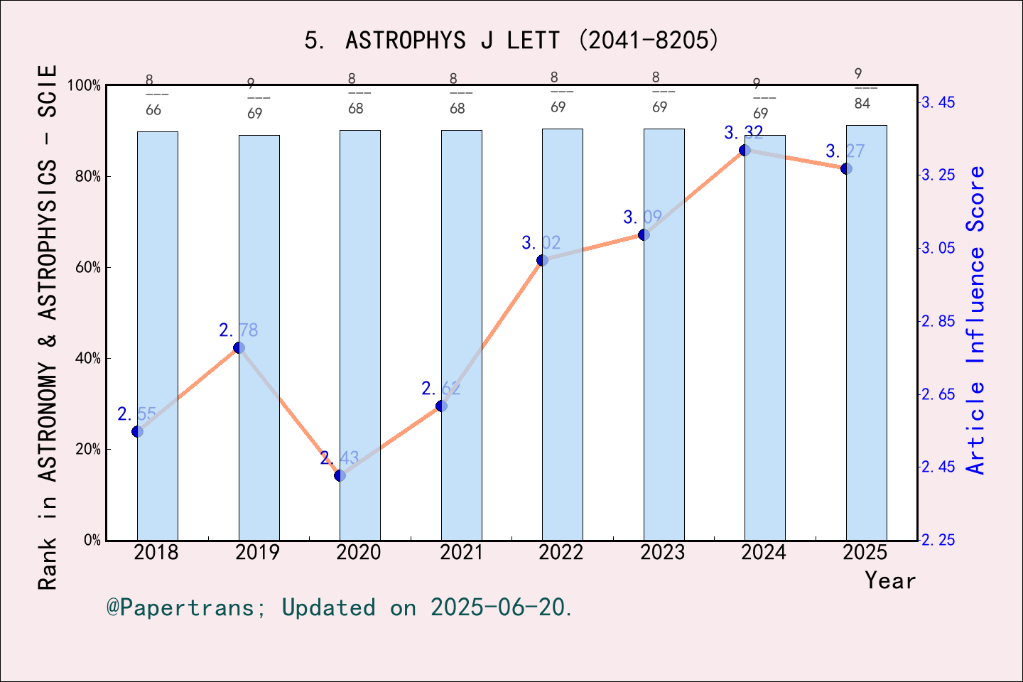 期刊影响因子2024/2025: Astrophysical Journal Letters, ASTROPHYS J LETT, ISSN ...