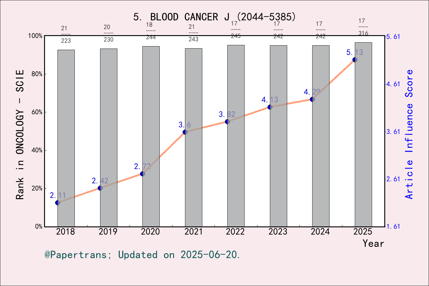期刊影响因子2024/2025: Blood Cancer Journal, BLOOD CANCER J, ISSN:2044-5385 ...