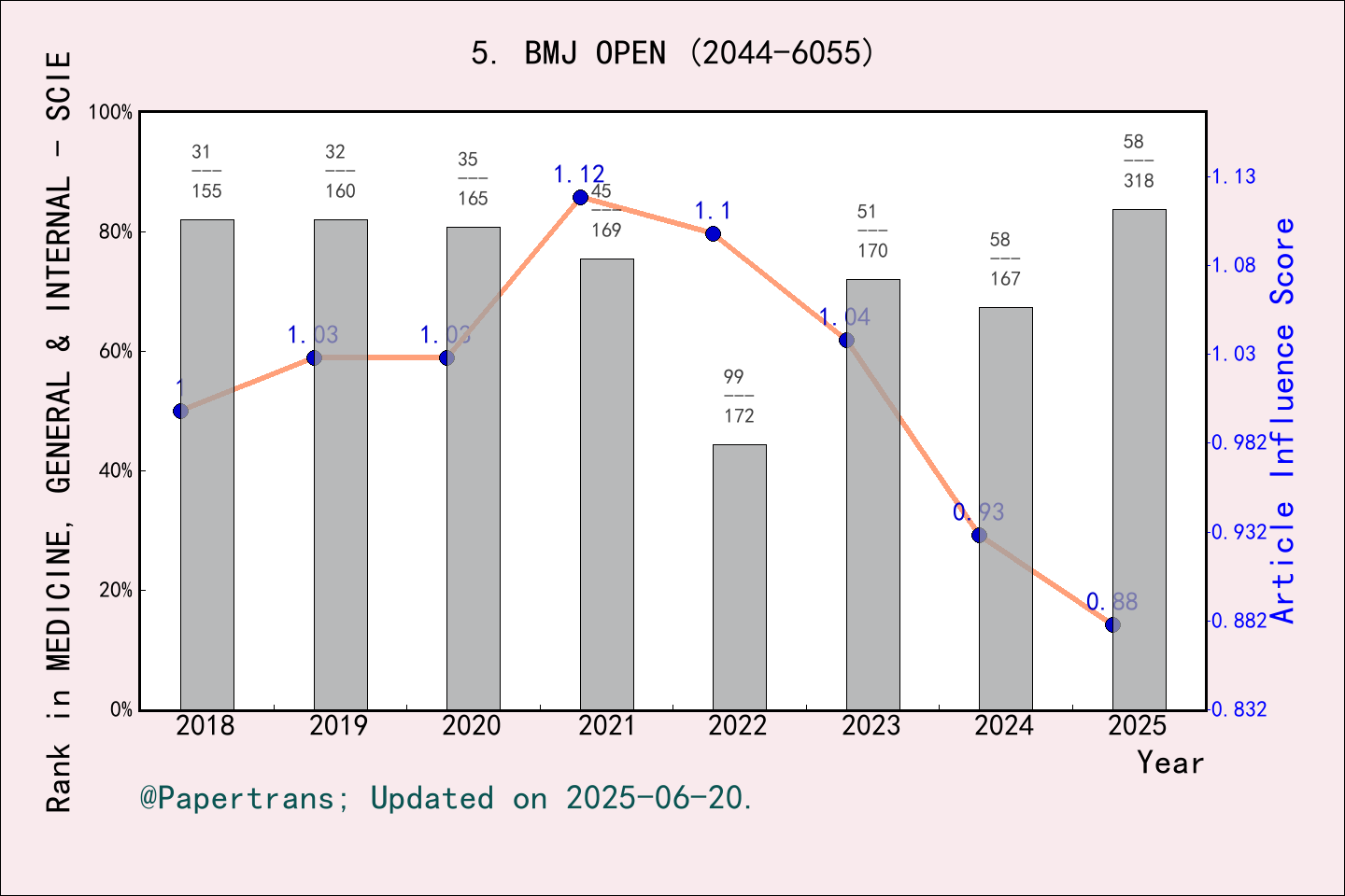 期刊影响因子2024/2025: BMJ Open, BMJ OPEN, ISSN:2044-6055, eISSN:2044-6055