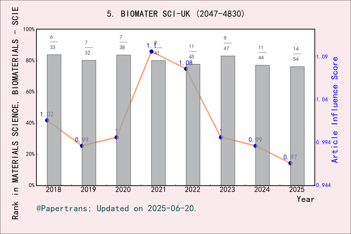 期刊影响因子2024/2025: Biomaterials Science, BIOMATER SCI-UK, ISSN:2047-4830, eISSN:2047-4849