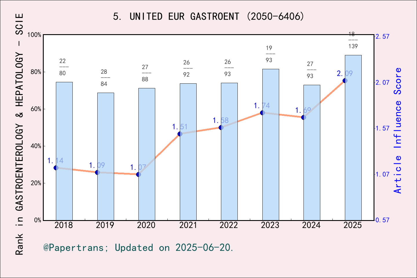 期刊影响因子2024/2025: United European Gastroenterology Journal, UNITED EUR ...