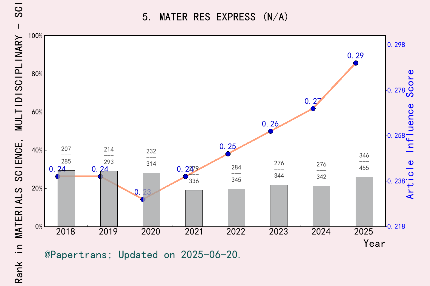 期刊影响因子2024/2025: Materials Research Express, MATER RES EXPRESS, ISSN:-, eISSN:2053-1591