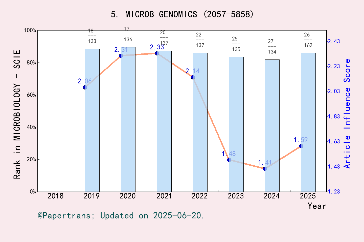 期刊影响因子2024/2025: Microbial Genomics, MICROB GENOMICS, ISSN:2057-5858 ...