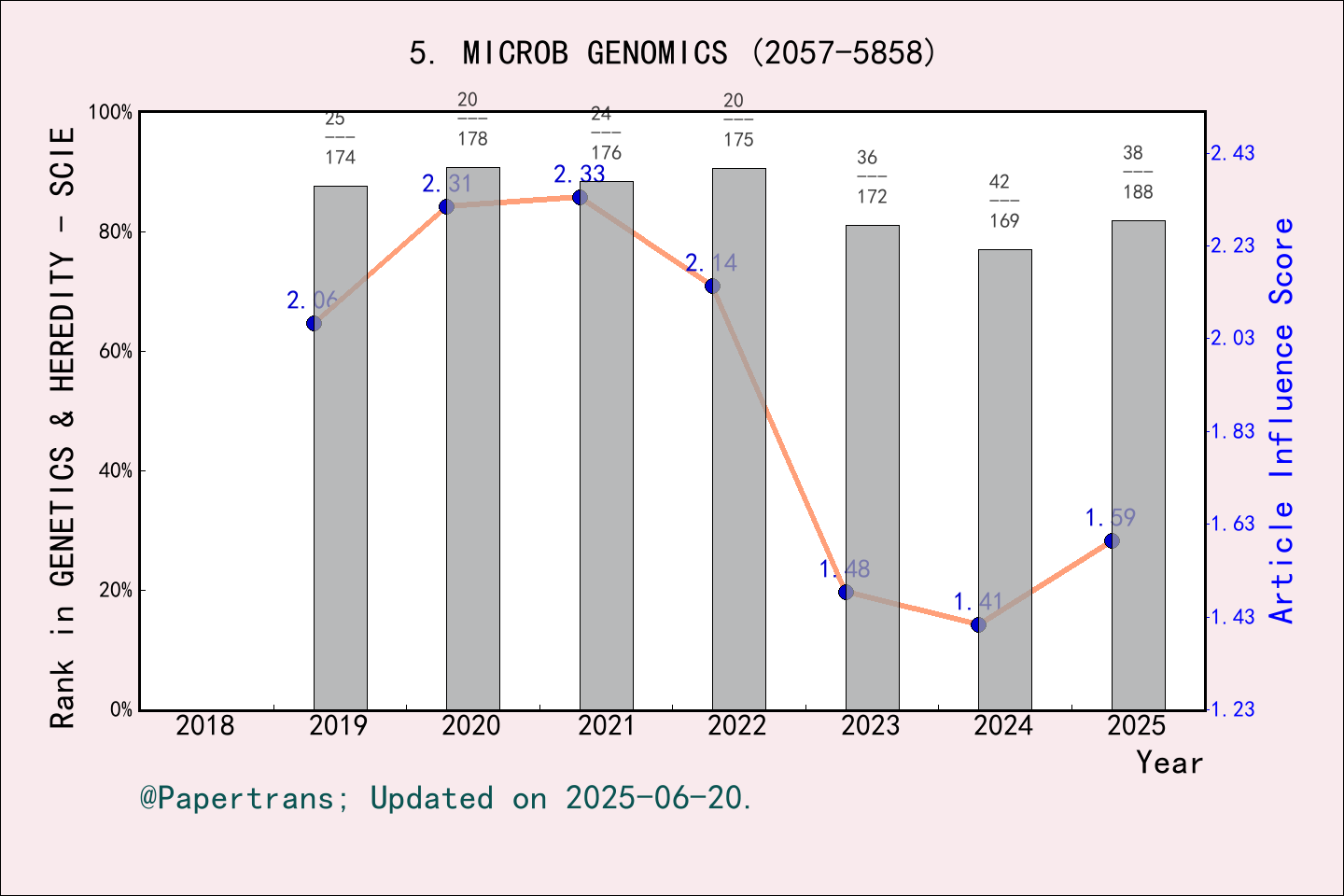 期刊影响因子2024/2025: Microbial Genomics, MICROB GENOMICS, ISSN:2057-5858 ...