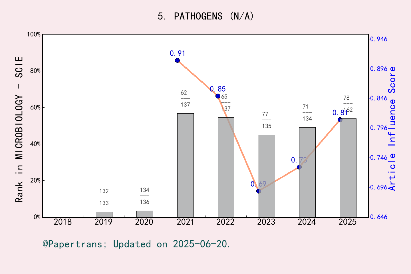 期刊影响因子2024/2025: Pathogens, PATHOGENS, ISSN:-, eISSN:2076-0817