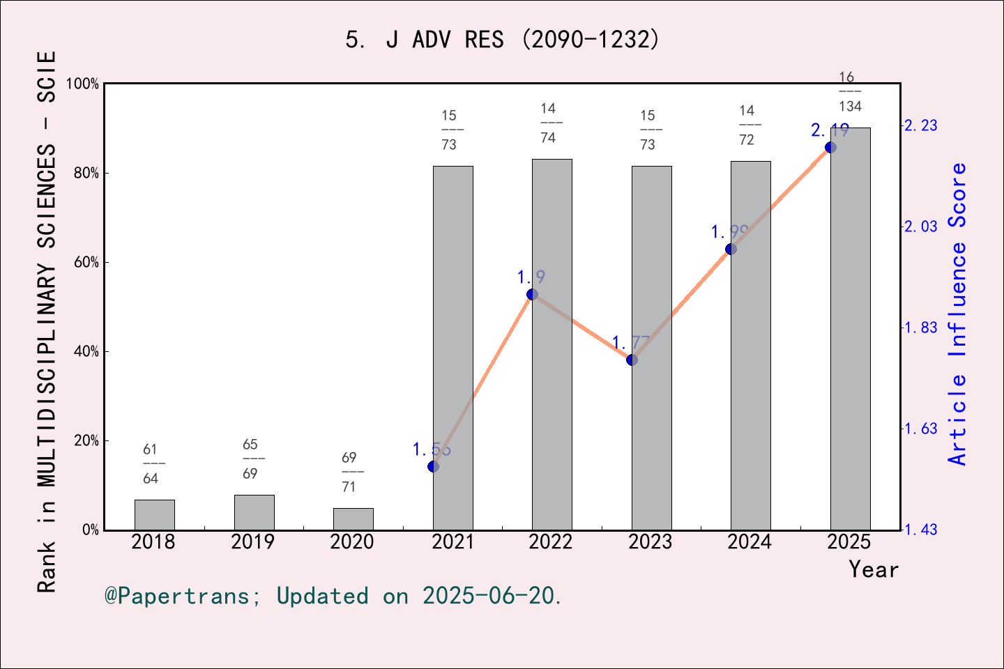 期刊影响因子2024/2025: Journal of Advanced Research, J ADV RES, ISSN:2090 ...