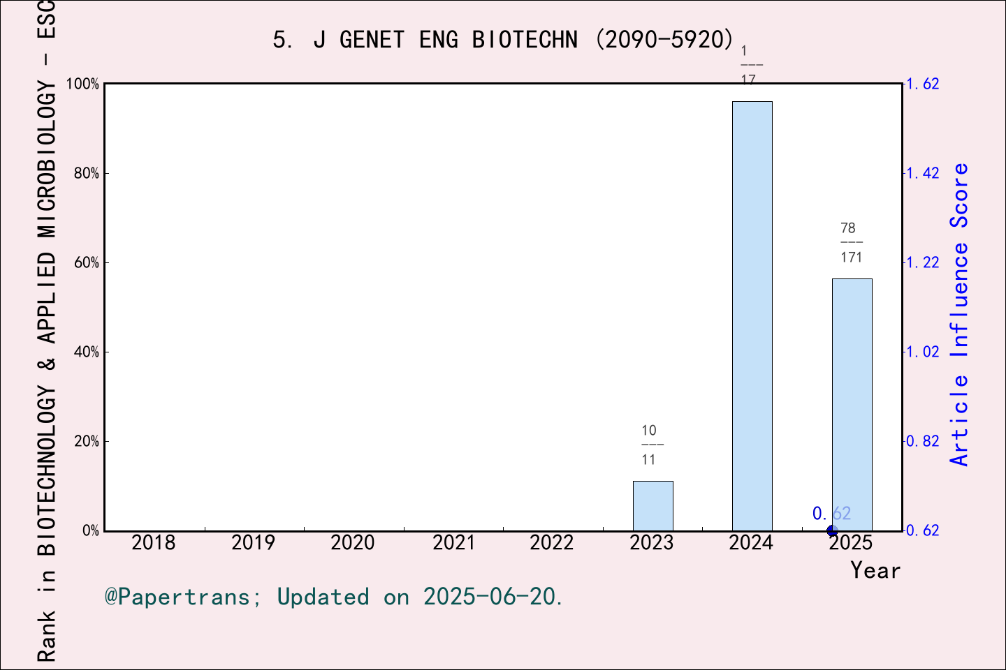 期刊影响因子2024/2025: Journal of Genetic Engineering and Biotechnology, J ...