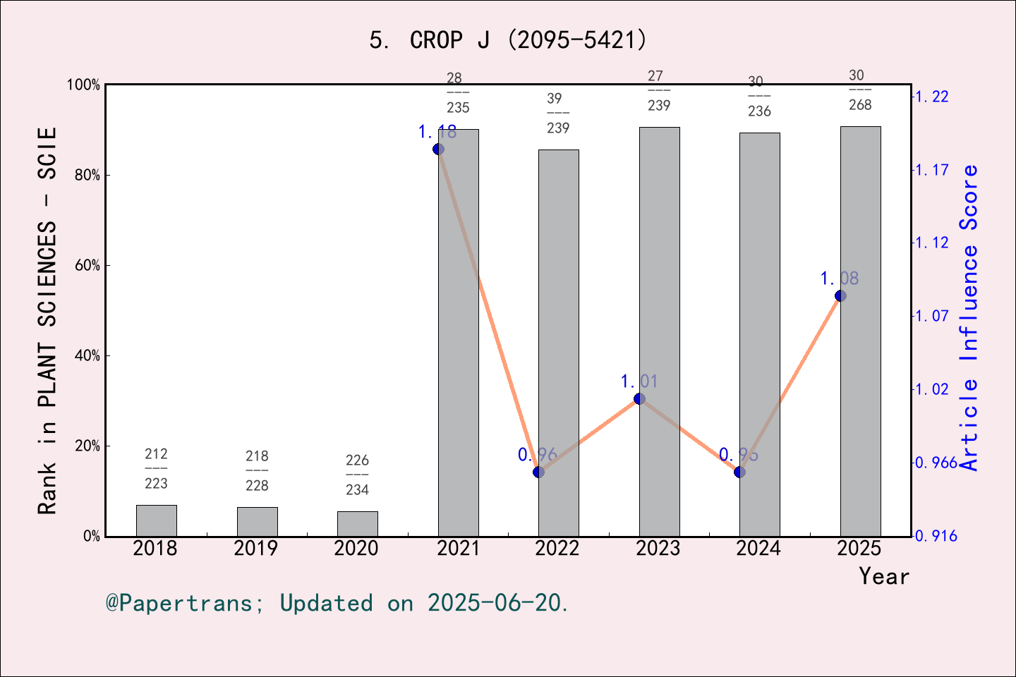期刊影响因子2024/2025: Crop Journal, CROP J, ISSN:2095-5421, eISSN:2214-5141