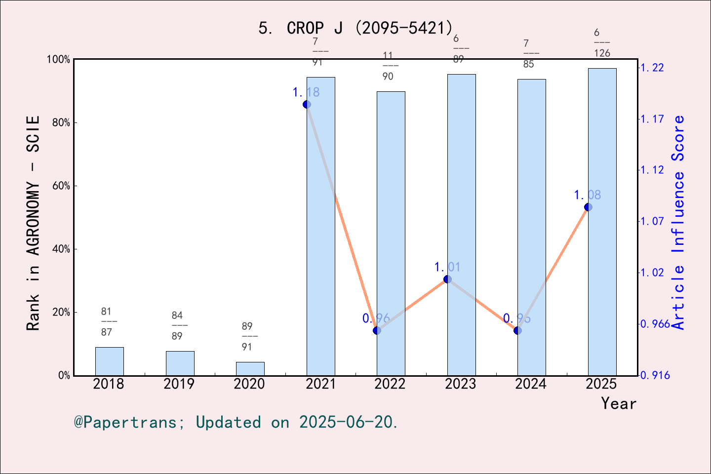期刊影响因子2024/2025: Crop Journal, CROP J, ISSN:2095-5421, eISSN:2214-5141