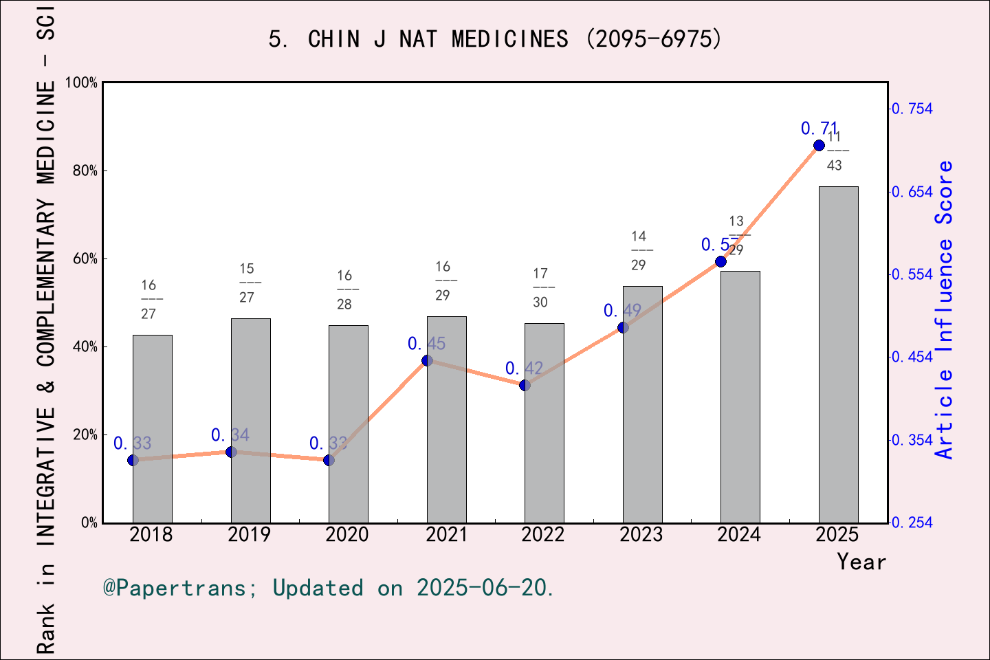 期刊影响因子2024/2025: Chinese Journal of Natural Medicines, CHIN J NAT ...