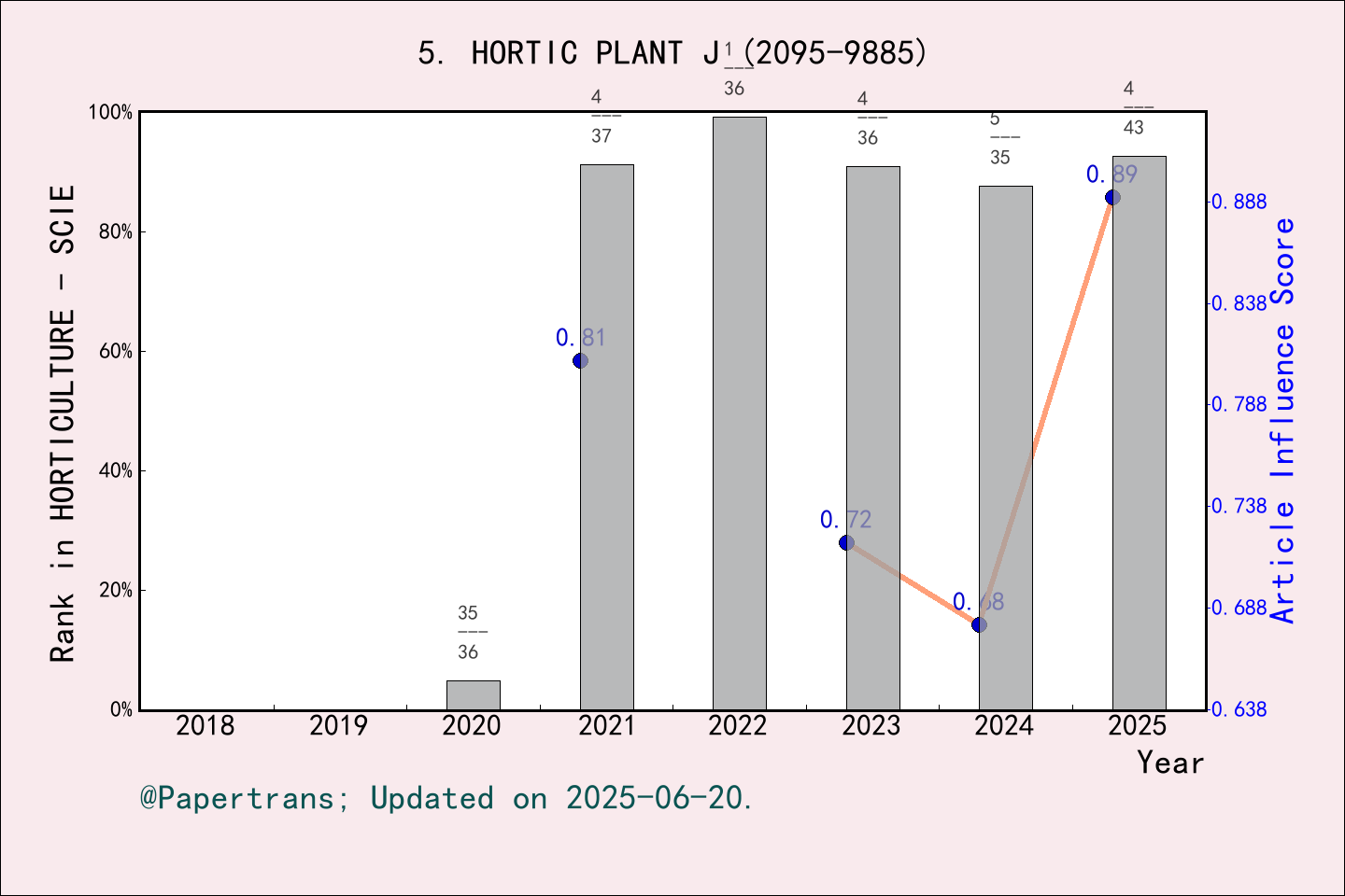 期刊影响因子2024/2025: Horticultural Plant Journal, HORTIC PLANT J, ISSN:2095 ...