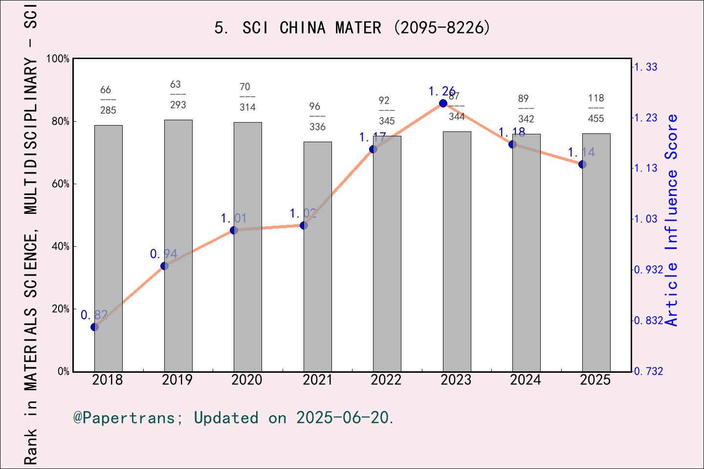期刊影响因子2024/2025: Science China-Materials, SCI CHINA MATER, ISSN:2095 ...