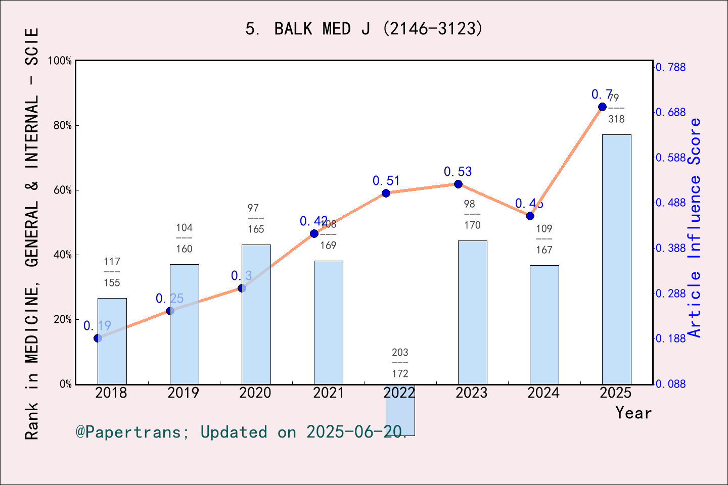 期刊影响因子2024/2025: Balkan Medical Journal, BALK MED J, ISSN:2146-3123 ...